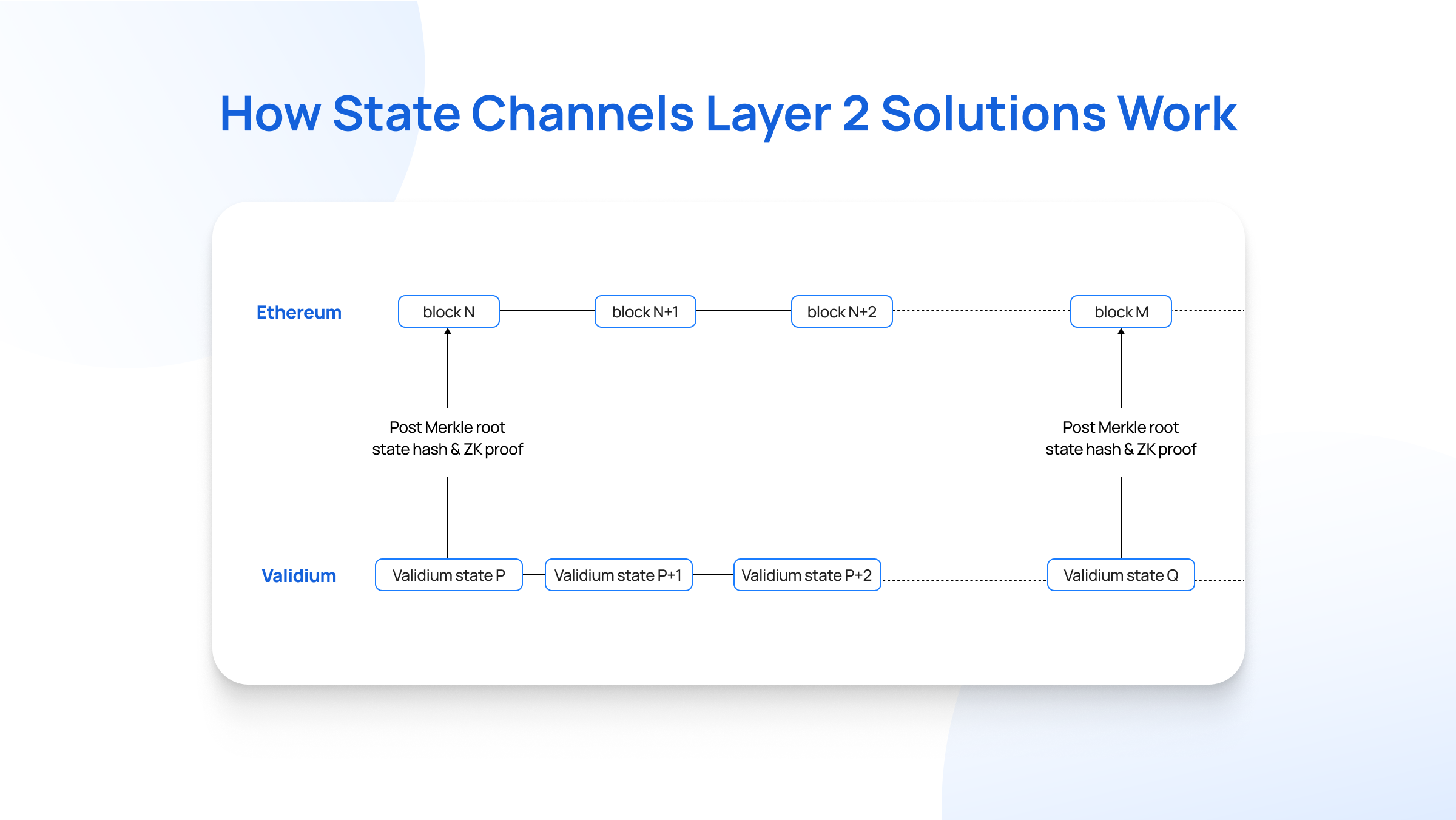 What Are Layer 2 Blockchains And How Do They Work? L1 vs L2 Networks Explained | Transak